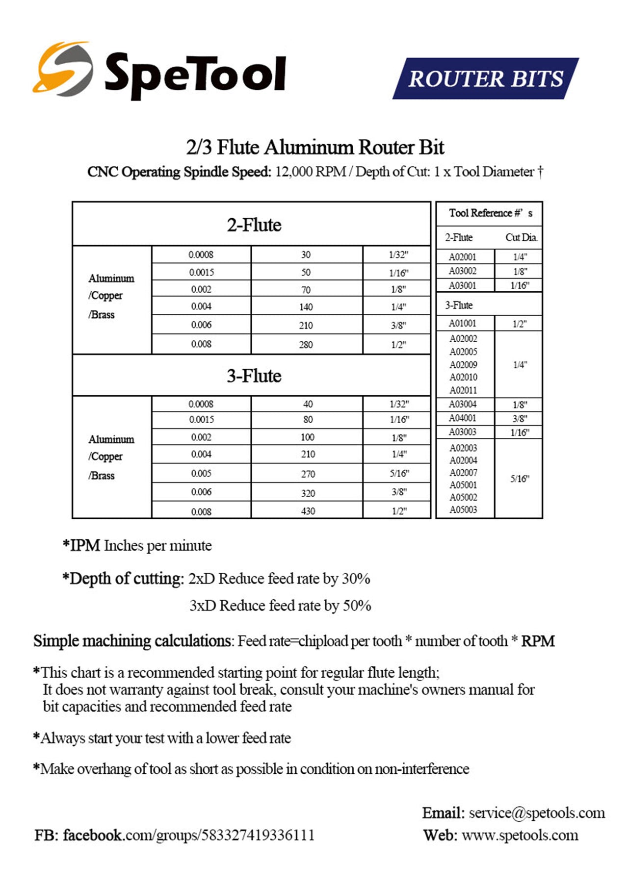 Feed and Speed of SpeTool Router Bits